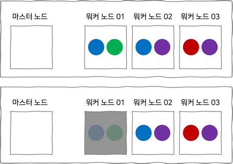 K8s Drain과 Cordon Simons Research Center