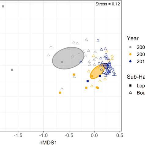 Non Metric Multidimensional Scaling Nmds Plot Based On Bray Curtis