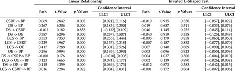 Linear And Curvilinear Relationship Download Scientific Diagram