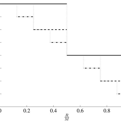 Reliability Exponents For B 8 M 05 And Rotations Of Dimensions N