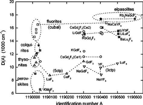 Spectroscopic Redshift In Fluoride Compounds Different Data Symbols