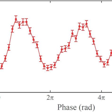 Interference Fringe Seen As Coincidence Counts As A Function Of Phase