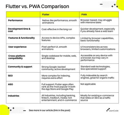 Pwa Flutter Appdevelopment Crossplatform Leancode
