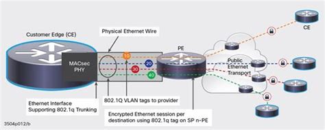 Macsec For Securing High Speed Deployments