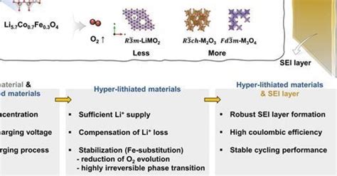 리튬이온전지 안정성·성능 높이는 희생양극 소재 개발