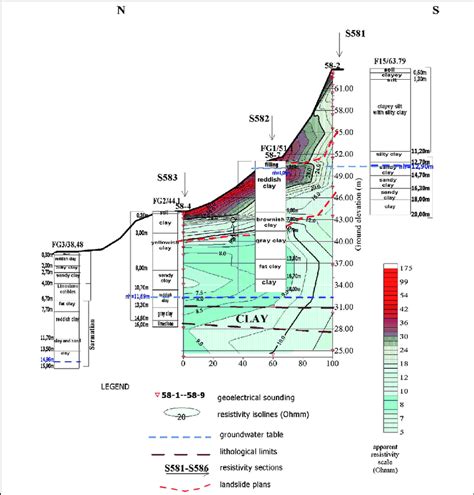 Geoelectrical Cross Section On Km 58 Landslide Download Scientific Diagram