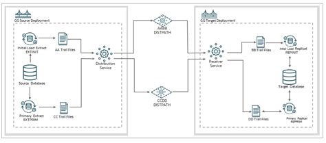 about instantiating with initial load extract