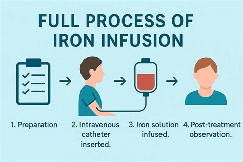 Iron Infusion Melbourne Treat Iron Deficiency Safely