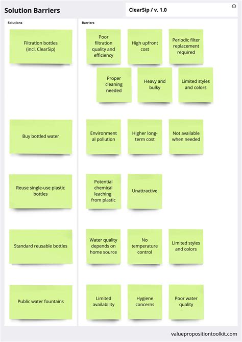 Utilizing The 4 Step Value Proposition Toolkit For Developing Compelling Value Propositions