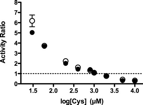 The E Coli Sufs Sufe Sulfur Transfer System Is More Resistant To