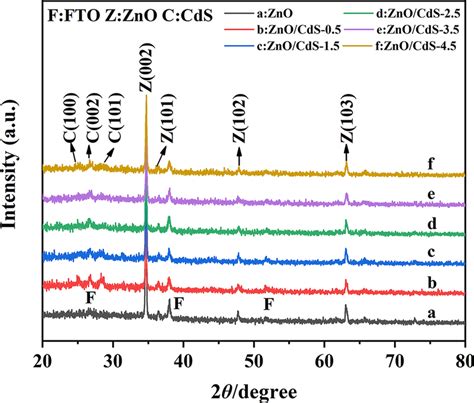 The Xrd Patterns Of Zno Nr Array Film And Cds Zno Composite Films Under Download Scientific
