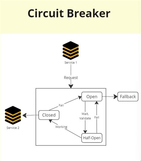 Microservice Design Patterns Circuit Breaker Pattern In 60 Seconds