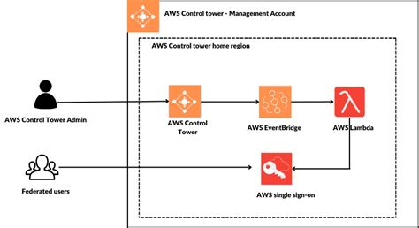 aws control tower overview benefits features and security