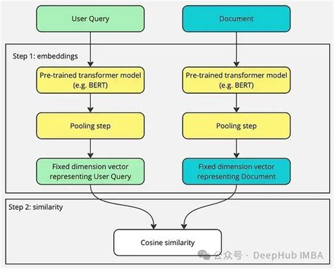 解读双编码器和交叉编码器：信息检索中的向量表示与语义匹配 Csdn博客
