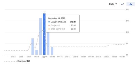 Daniel E Guajardo Sánchez Linkedin‘de Gcp