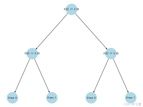 【机器学习】监督学习 决策树 Cart（classification And Regression Tree，分类与回归树）详尽版cart回归树 Csdn博客