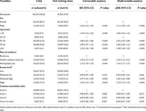 Multivariable Analysis To Determine The Factors Associated With Not Download Scientific Diagram