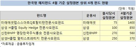 펀드시장 부진 속 한국형헤지펀드 4개월 만에 4배 몸집 불려 아주경제
