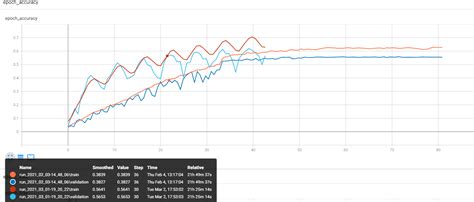 Python Validation And Training Curve Remains Flat Stack Overflow