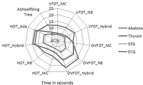 Time Comparison Of Various Vfdt Ovfdt And Variant Algorithms