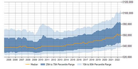 Developer Jobs In England Salary Benchmarking And Skill Set It Jobs Watch