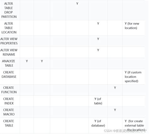 Hive 的权限管理hive权限管理 Csdn博客 Hive 的权限管理hive权限管理 Csdn博客