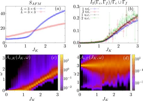 Color Online We Consider Lattices L 3 × 3 And L 3 × 6 Unit Cells