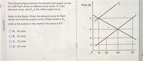 Solved The Following Figure Shows The Demand And Supply