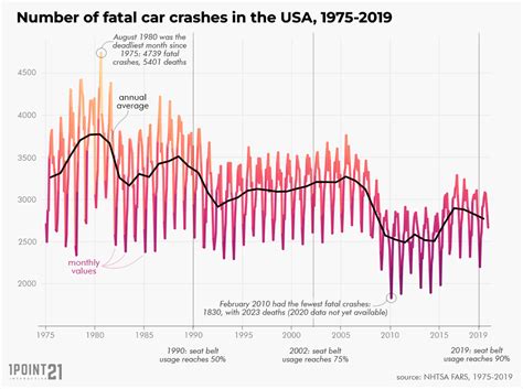 Analysis 45 Years Of Fatal Crashes In The United States Haug Farrar Franco And Ruiz Pllc