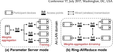 Figure 1 From Hierarchical Federated Learning Through Lan Wan Orchestration Semantic Scholar