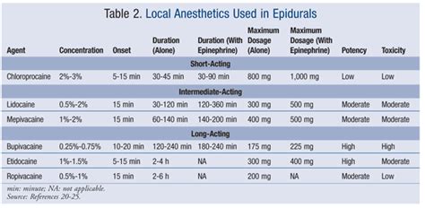 Epidural Anesthesia During Labor And Delivery