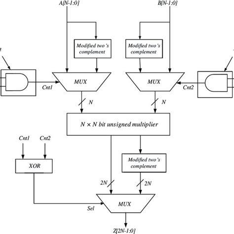 Modified Twos Complement Circuit For 32 Bit Input Download