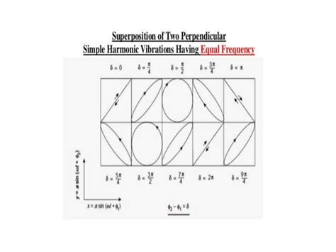 Simple Harmonic Oscillator PPT
