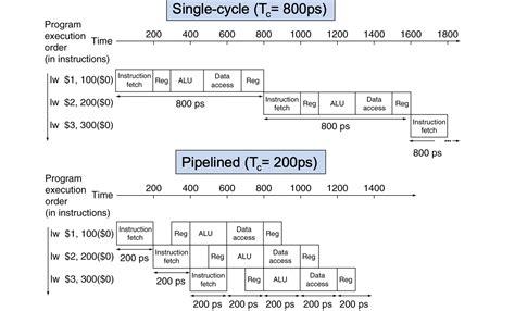 A Pipelined Processor 1
