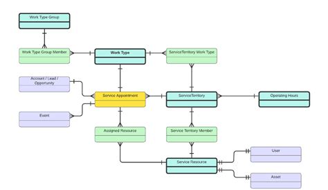 Salesforce Scheduler Capabilities Apex Hours