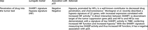 Consensus Signature Components Based On Putative Steps Required For
