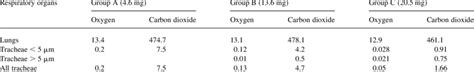 Diffusing Capacities For Oxygen And Carbon Dioxide In Ml Min 21 G 21 Kpa 21 Download