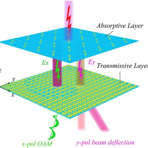 The Structure Of The Multifunctional Coding Metasurface Unit Cell