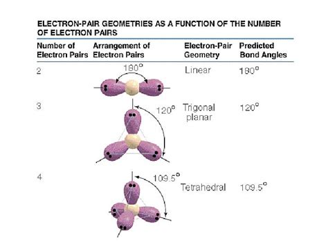 Vsepr Theory