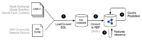 Dataset Conversion And Inferencing Workflow Download Scientific Diagram