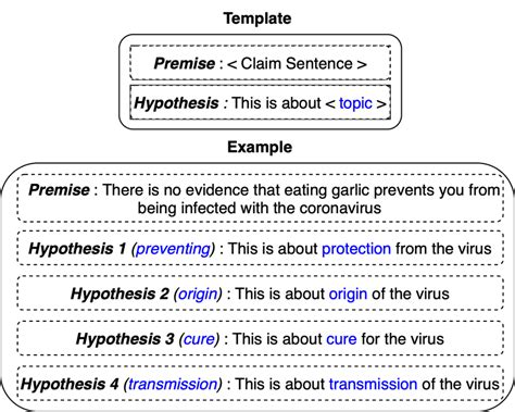 A Shows The Template And An Example For Leveraging A Pre Trained Mnli Download Scientific