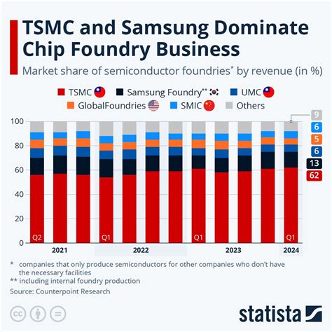 Innovation Hacks Ai On Linkedin Semiconductors Ai Tsmc Samsung