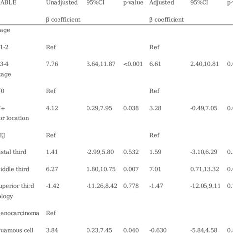 Linear Regression Analysis For Baseline Suv Max Download Scientific