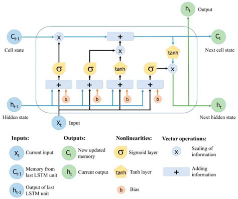 Illustration Of The Lstm Method [15] Download Scientific Diagram