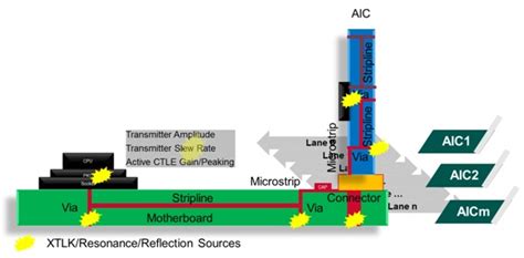 Pcie Gen4 Standards Margin Assisted Outer Layer Equalization For Cross Lane Optimization In A