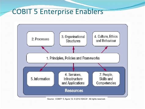 cobit5 and grc