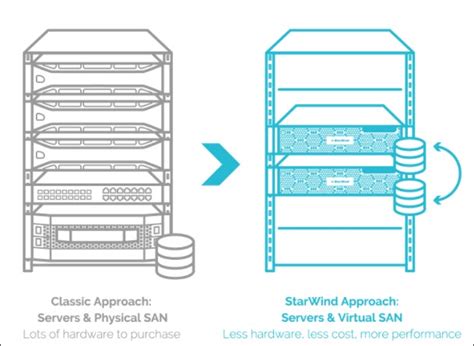 Cheapest Way Of Going Virtual With Starwind Virtual San Vsan Esx