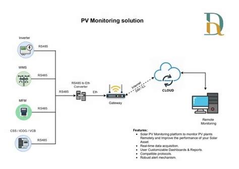 PV Monitoring Solutions at 100000 set सलर मनटरग ससटम in Ahmedabad ID 2851948180497