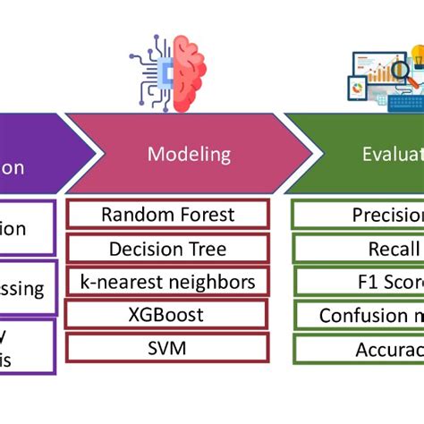 Outline The Comprehensive Workflow For Conducting Analysis And