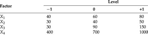 range of coded and actual values for box behnken design download